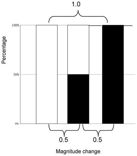 Quantitative Evaluations Of Variations Using The Population Mean As A