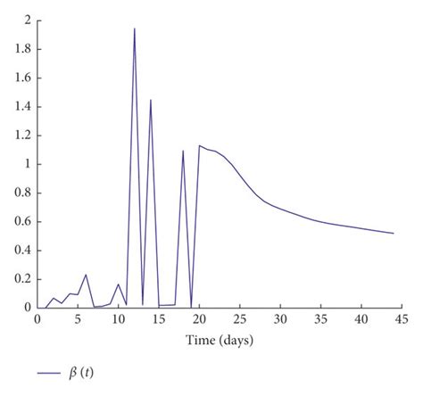 Estimation of β from reported filtered data Italy and lsqcurvefit Download Scientific Diagram