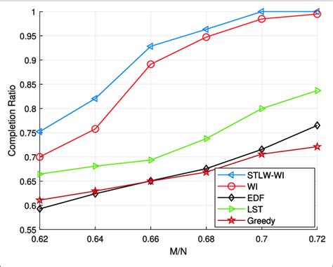 Performance Comparison In Terms Of The Task Completion Ratio Download Scientific Diagram