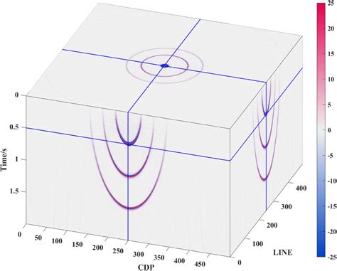 The 3d Impulse Response Of The P H 0 Offset Plane Wave Data