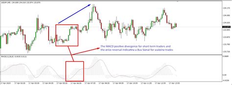 Best MACD Settings For Scalping The Forex Geek