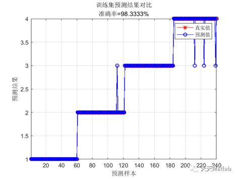 【预测模型 rbf】基于径向基神经网络实现数据分类附matlab代码 径向基神经网络matlab代码 csdn博客