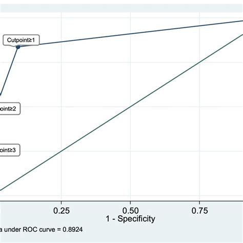 Roc Curve Analysis For The Marsha C Download Scientific Diagram