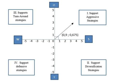 SWOT Analysis Position Results Of Public Procurement Process In Download Scientific Diagram