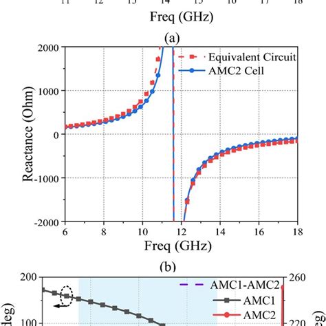 Reactance Of A AMC1 And B AMC2 C The Phase Difference Between Two AMC Download Scientific