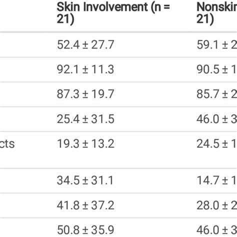 Stratication Of Hads Questionnaire For Patients By Skin Involvement Download Scientific Diagram