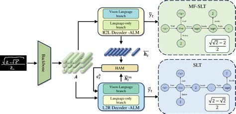 Figure 3 From Bidirectional Trained Tree Structured Decoder For