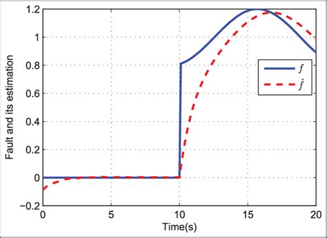 Time Varying Fault And Its Estimation Download Scientific Diagram