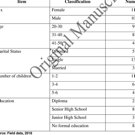 Participant Socio Demographics Download Scientific Diagram