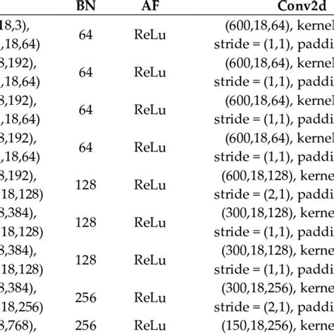 The Parameters Of Linear Map Cnn In Each Layer Download Scientific