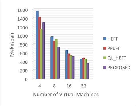 Shows The Average Makespan Of Montage Workflow In This Experiment
