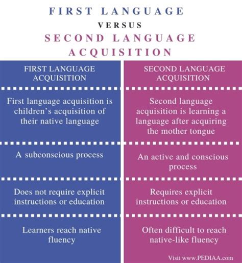 Difference Between First Language And Second Language Acquisition