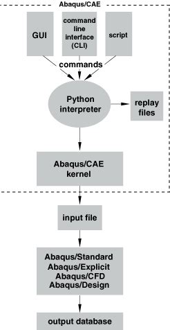 How Does The Abaqus Scripting Interface Interact With Abaqus CAE