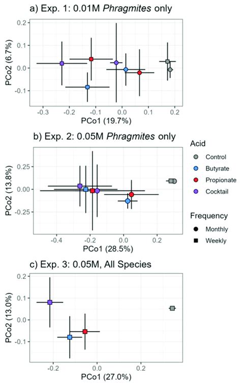 Ordination Plots Of Principle Coordinate Analysis Pcoa Indicating