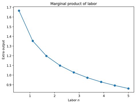 Macroeconomic Principles Appendix A First Steps In Python