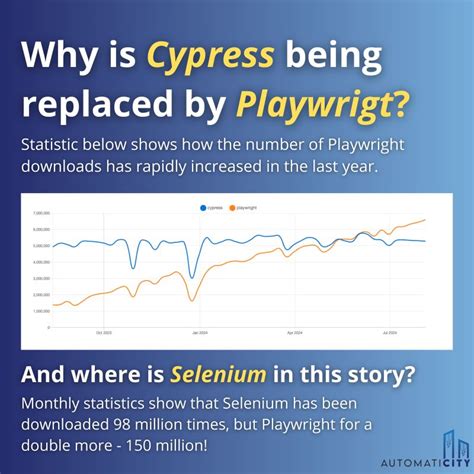 Automaticity On Linkedin Playwright Has Quickly Outpaced Cypress