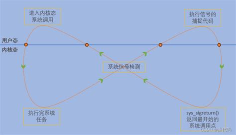 Linux —— 信号阻塞 Linux C语言 阻塞等待信号 Csdn博客