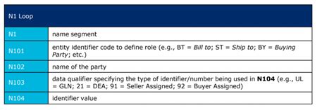 Map Use Of Gln And Gtin Edi Blog