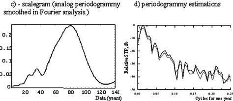 Wavelet Analysis LOD Download Scientific Diagram
