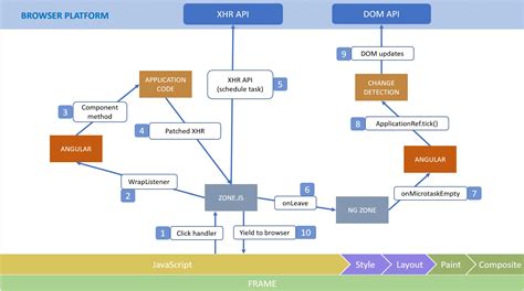 How Rendering Cycle Looks Like In Angular