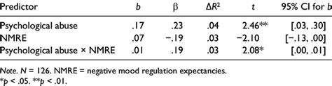 multiple regressions predicting avoidant coping download table