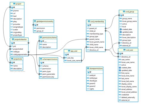 Jira Permissions Valeri T