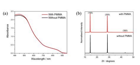 Figure S2 A Uv Visible Spectra And B X Ray Diffraction Xrd