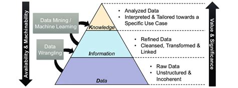 Data Pyramid Illustrating The Relationships Between Data Information Download Scientific