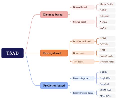 时序异常检测入门手册 Time Series Anomaly Detection 知乎