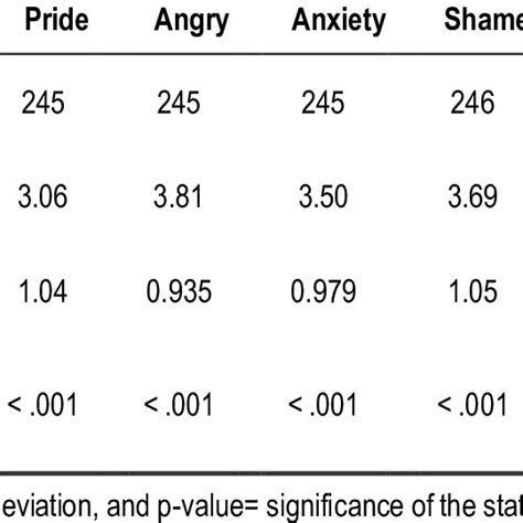 Mean Standard Deviation And P Value For The Normality Test Of Each