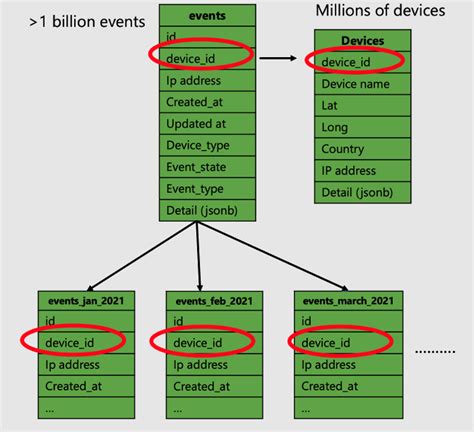 Model High Throughput Apps Azure Cosmos Db For Postgresql Microsoft Learn