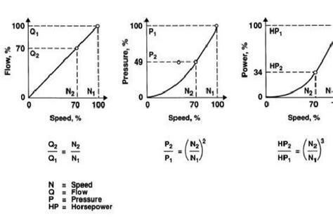 Affinity Laws And Power Saving Due To Vsd Download Scientific Diagram
