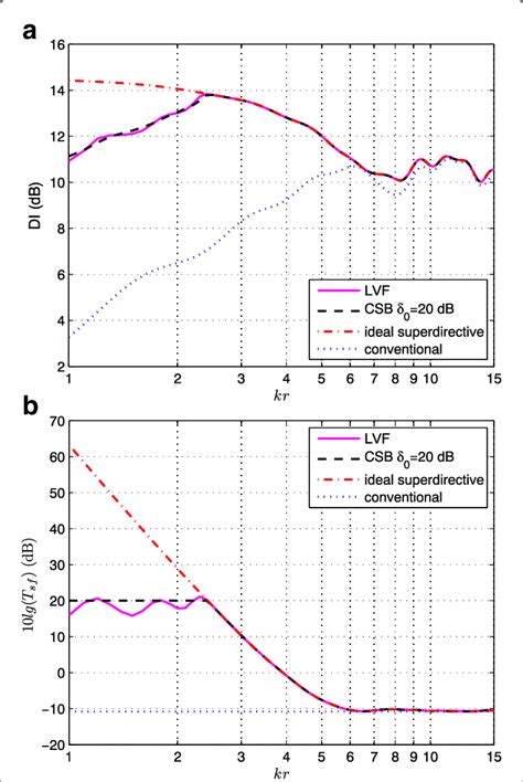Total Directivity Index Or Directivity Factor In Decibel And Download Scientific Diagram