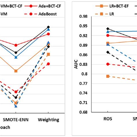 average auc obtained by different classifiers using only download