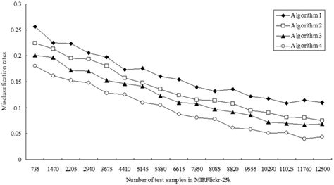 Misclassification Rates For Algorithms 14 With Different Test Samples