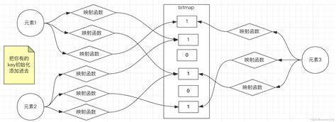Redis 中管道、缓存和布隆过滤器原理详解redis的布隆过滤器管道输入 Csdn博客