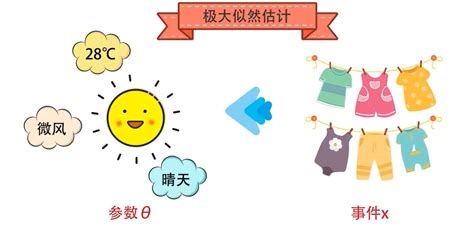 【基础知识 概率论】似然、似然函数、极大似然估计(最大似然估计)似然值 Csdn博客 【基础知识 概率论】似然、似然函数、极大似然估计(最大似然估计)似然值 Csdn博客