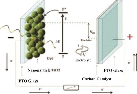 Scheme And Working Principle Of Dye Sensitized Solar Cell Dssc