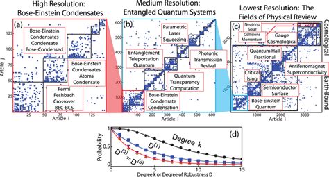 The Hierarchical Community Structure Of The Physical Review