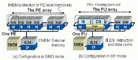 Figure 1 From Mapping Schemes Of Image Recognition Tasks Onto Highly Parallel Simdmimd