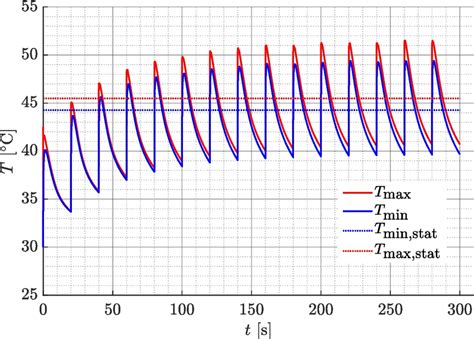 Time Dependent Evolution Of The Minimum And Maximum Contact Surface