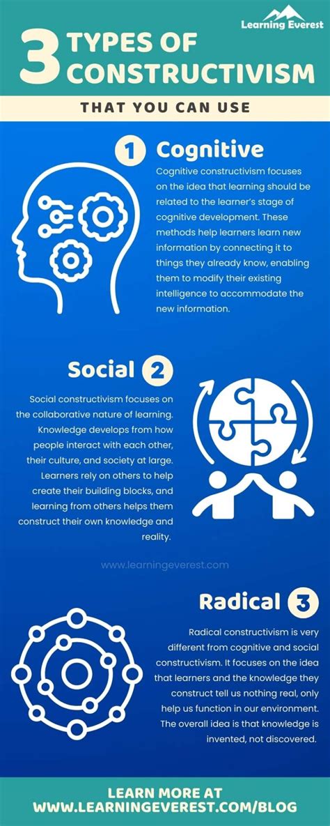 Constructivist Learning Theory Infographic Learning Everest