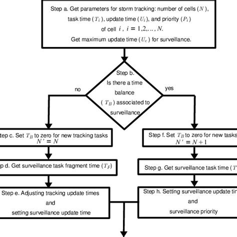 Time Balance Scheduler Algorithm Flow Chart The Scheduler Algorithm Download Scientific