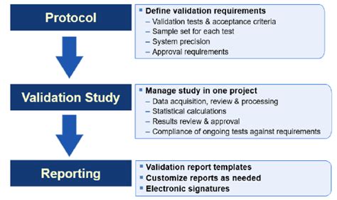 Using The Method Validation Manager Option In Empower Tip187 Waters
