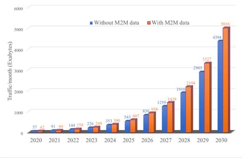 Global Mobile Data Traffic Forecast By Itu Overall Mobile Data Traffic