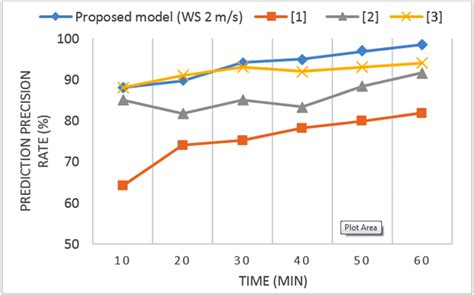 Comparison Of Prediction Precision Rate Download Scientific Diagram