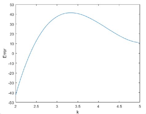 A Plot Of The Error Versus The Number Of Points For Gauss Quadrature