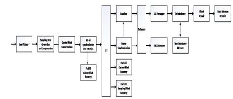 Isdb S3 Demodulator And Decoder Ip Core T2m Ip