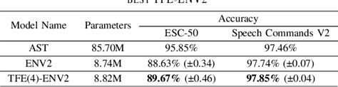 Table Iii From Enhancing Spectrogram For Audio Classification Using Time Frequency Enhancer