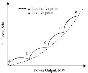 Input Output Curve With Valve Point Loading A B C D E Valve Points Download Scientific